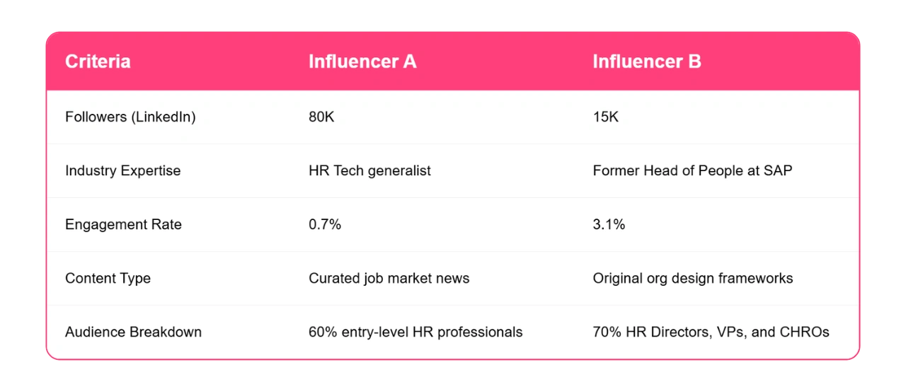 How to Analyze a B2B Influencer - Favikon